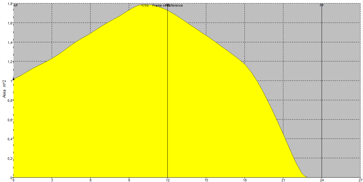 Curve of Sectional Area – "HYD.XDS.RCFB.ANISAH II"